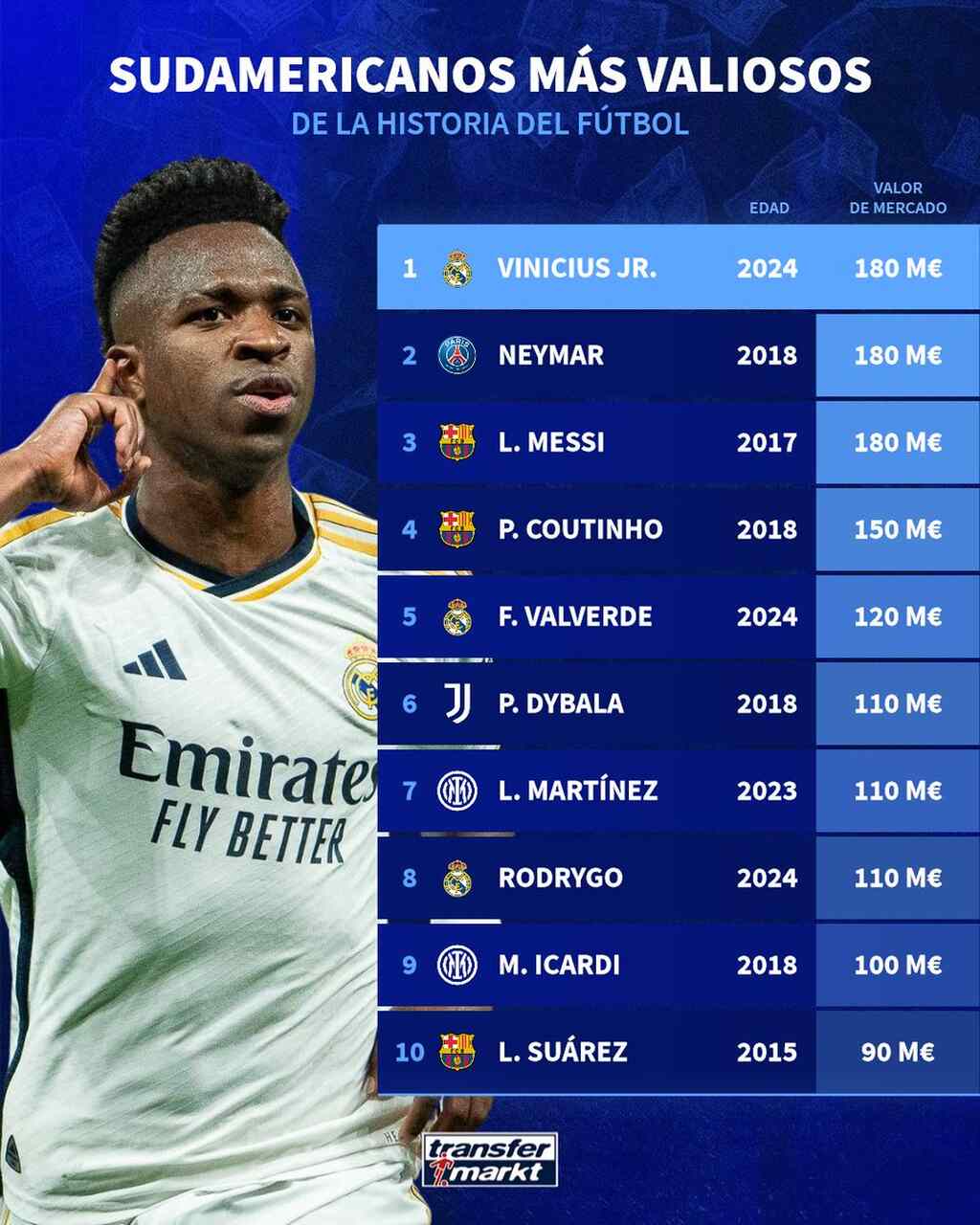 Vini Jr iguala Messi e Neymar em 'pico' de valor de mercado